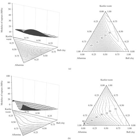 Response Surface Plots And Their Projections Onto The Composition