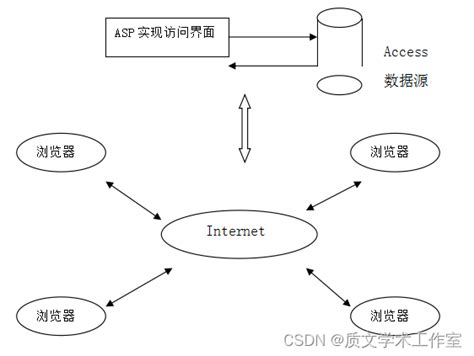asp 网上购物系统的设计与实现（论文 源码） nueve 网络购物中心系统 asp csdn博客