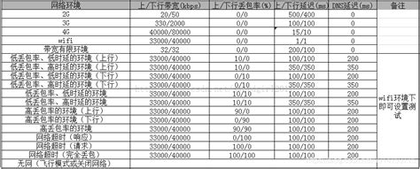 弱网通用测试用例 Csdn博客
