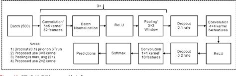 Figure 2 From An Ensemble Of Convolutional Neural Networks Using