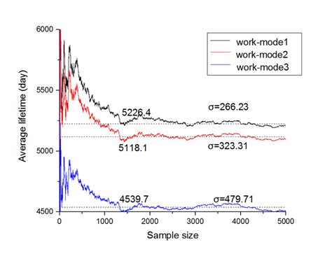 Life Prediction Of The Fs With Configuration 3 In Different Work Modes