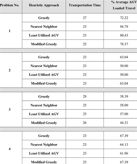 Heuristic Approaches Sample Examples Results Download Scientific
