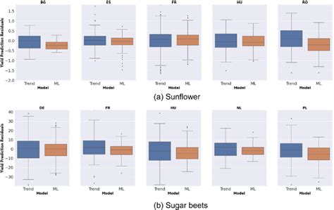 Boxplots Of Regional Yield Residuals 60 Days Before Harvest The Trend