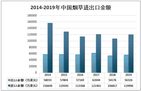 2019年中国烟草产量及烟草行业发展趋势分析 图 智研