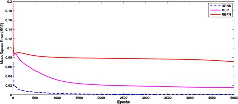 Amse Obtained From Second Output Of Drnn Mlp And Rbfn Models At The