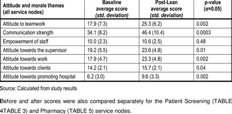 Comparison Of Pre And Post Intervention Scores Of The Seven Themes Of