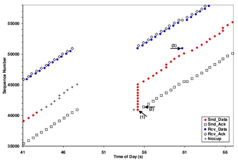 Response After Spurious Timeout Download Scientific Diagram