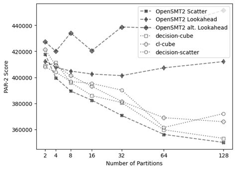 CVC5 Partitioning Strategies Vs OpenSMT2 Partitioning Strategies