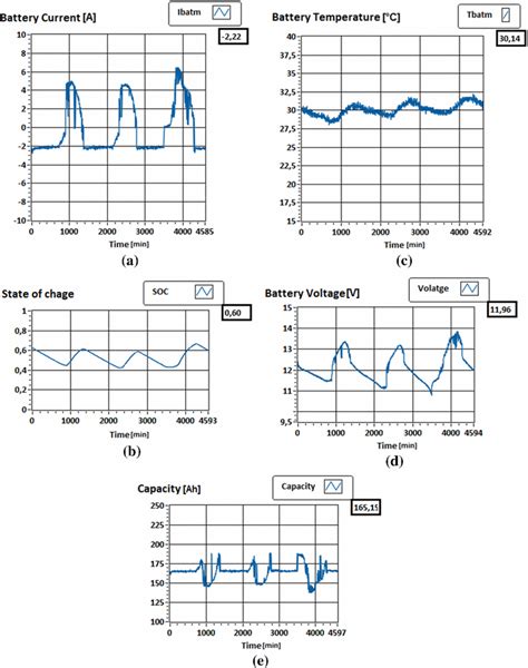 Labview Monitoring Experimental Curves A The Measured Battery Current