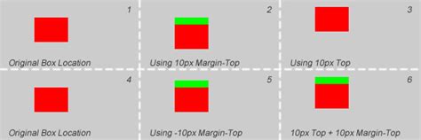 Html How Do Margin Rules Apply To Elements Not In The Dom Flow