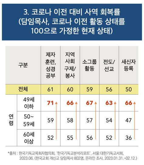 담임목사 10명 중 7명 ˝목회 코칭 받고 싶다˝한국 교회의 나침반 뉴스파워kr