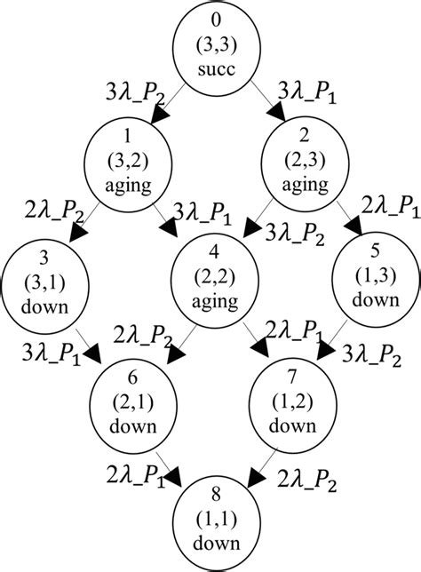 Reliability Block Diagram Of Tmr Download Scientific Diagram