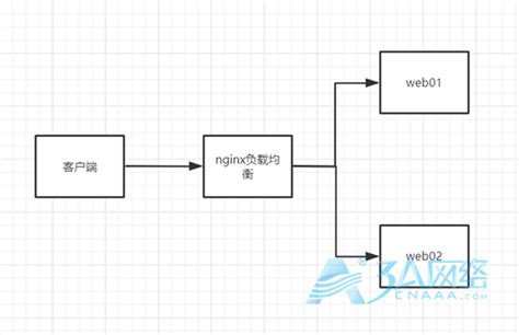 Nginx负载均衡介绍3a网络资讯门户