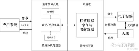 基于stm32的rfid监控系统设计 电子开发圈的技术博客 51cto博客