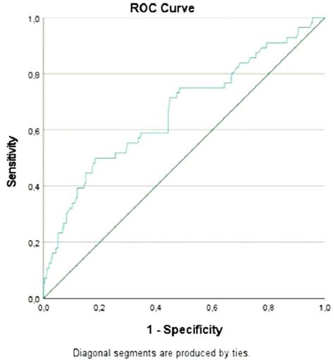 Roc Curve Analysis For Tyg Index Tyg Triglyceride Glucose