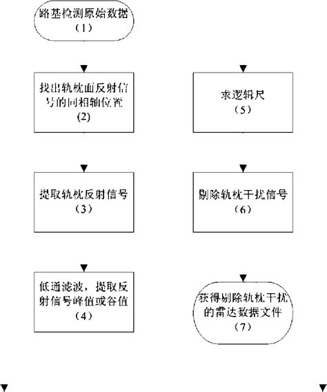 Method For Processing Railway Roadbed Detected Radar Data With Sleeper Interference Eliminated