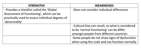 Definitions Of Psychopathology The Tutor Academy