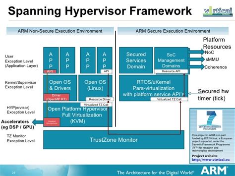 Hardware Accelerated Virtualization In The Varm Cortex™ Processors