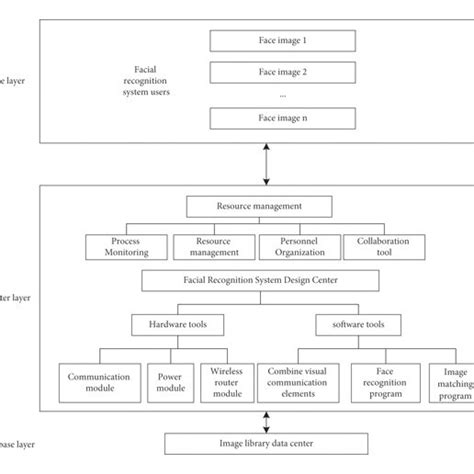 The Architecture Of The Facial Recognition System Download