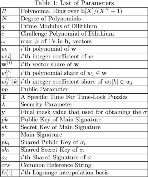 Table 1 From Dilithium Based Verifiable Timed Signature Scheme