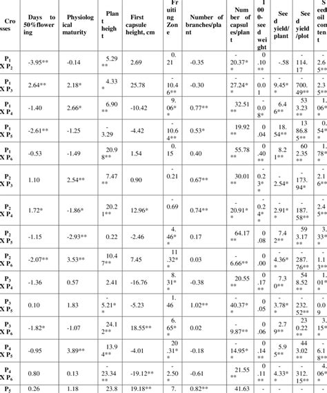 Specific Combining Ability Effects Of Fifteen Sesame F 1 Crosses For