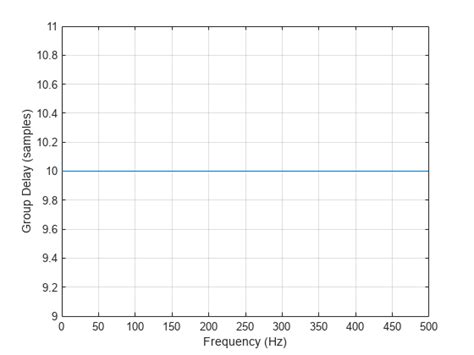 Filtering Data With Signal Processing Toolbox Software