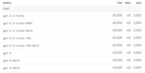 How Long Does It Take To Get Gpt 4 Api Access After Youve Spent 1 On