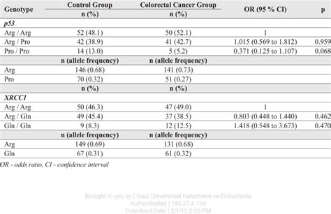 Odds Ratios For Colorectal Cancer According To The Genotypes Of P53