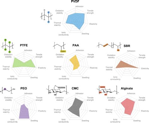 Comparison Of The Basic Properties Of Common Binders I E PVDF PTFE