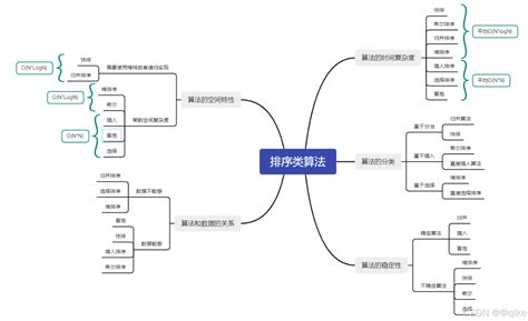 【数据结构】——十大排序详解分析及对比数据结构中排序 Csdn博客