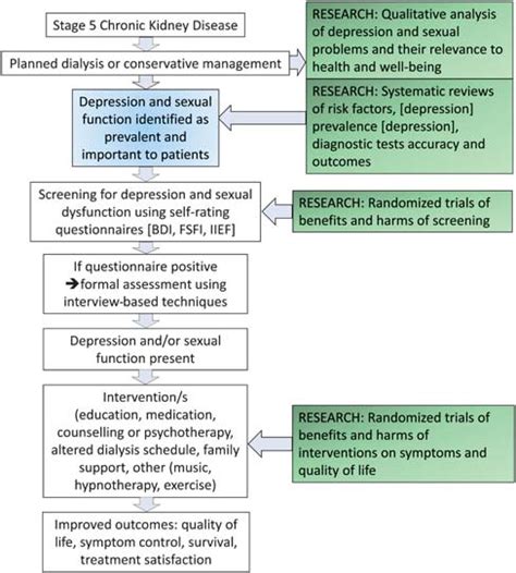 Proposed Algorithm For Management Of Depression And Sexual Function In Download Scientific