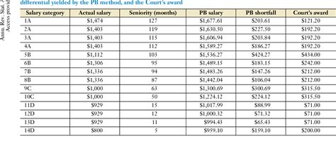Table 1 From The Role Of Statistical Evidence In Civil Cases Semantic Scholar
