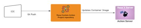 Deploy Custom Actions To Rasa X Using Gitlab Devops Platform The Rasa