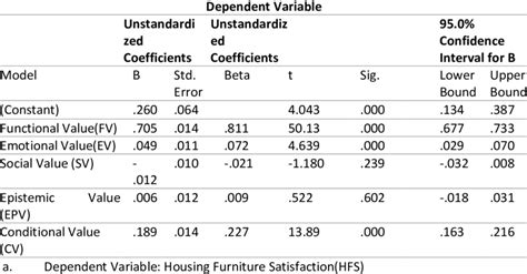 Multivariate Regression Coefficients With Housing Furniture