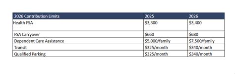 Irs Updates 2026 Fsa And Commuter Account Contribution Limits