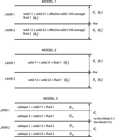 Three Models Of Mesoscopic Attenuation Flow Through Layers Generates Download Scientific