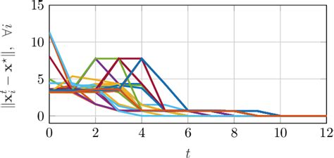 Figure From Distributed Optimization For Smart Cyber Physical Networks Semantic Scholar