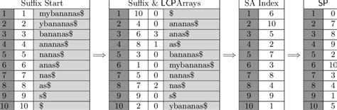 Construction Of The Suffix Pointer Array SP S Using The Suffix Download Table