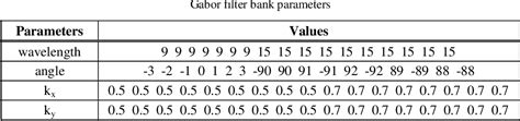 Table From Comparison Of Gabor Filter Bank And Fuzzified Gabor Filter