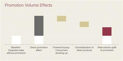 How To Best Measure Promotional Effectiveness And Calculate Roi