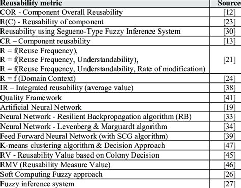 Identified Reusability Metrics Download Table