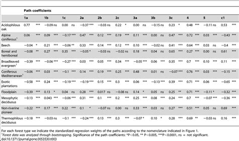 Structural Equation Modelling Sem Path Coefficients Download Table