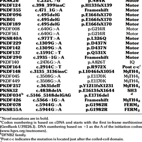 A Domain Organization Of Myosinviia And Gene Structure Of Myo7a The Download Scientific