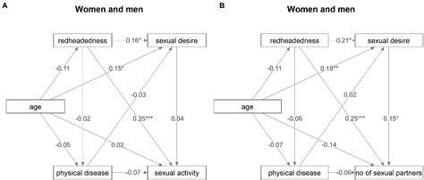 Frontiers Redheaded Women Are More Sexually Active Than Other Women But It Is Probably Due To
