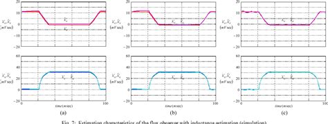 Figure 1 From Adaptive Flux Observer With On Line Inductance Estimation