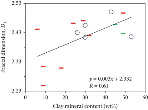 Correlation Relationships Between Pore Property Parameters And Between Download Scientific