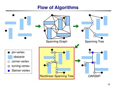 Ppt Efficient Obstacle Avoiding Rectilinear Steiner Tree Construction