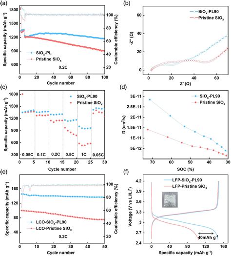 Constructing A Robust Solidelectrolyte Interphase Layer Via Chemical