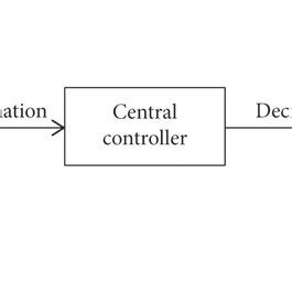Centralized Control Structure Download Scientific Diagram