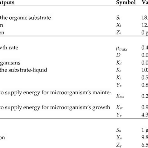 List Of Inputs Parameters And Outputs Of The Model Download